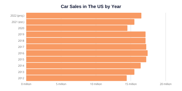 How Many Cars Are In The US: Car Owneship Statistics [2022]