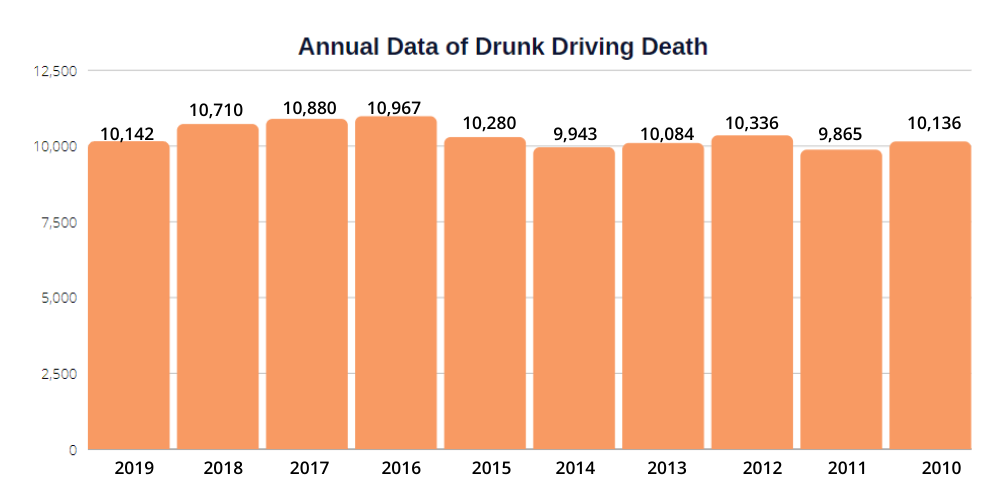 Drunk Driving Statistics And How To Avoid (infographic)