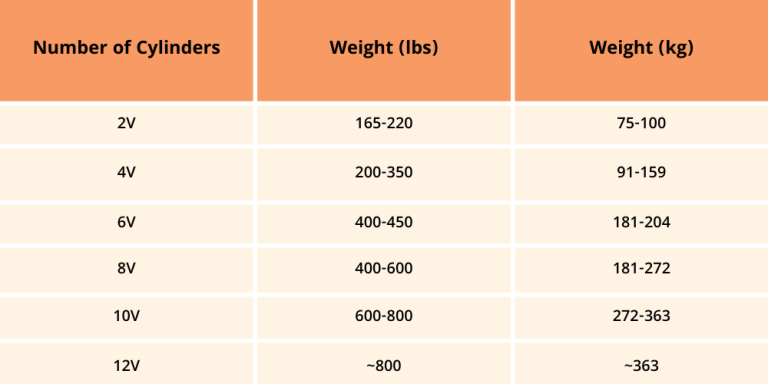 How Heavy Is An Engine? [Car Motor Weight Chart]