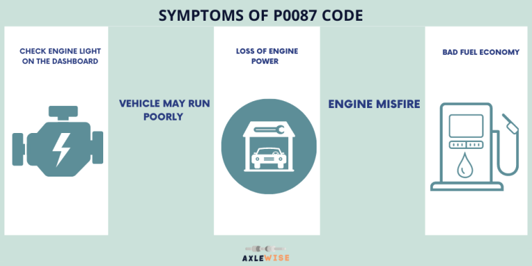 P0087 Code: Fuel Rail/System Pressure Too Low [How To Fix]